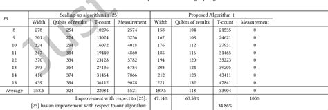 Table 2 From Uantum Bilinear Interpolation Algorithms Based On