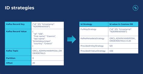 Azure Cosmos Db Sink Connector For Confluent Cloud Quick Start Confluent Documentation