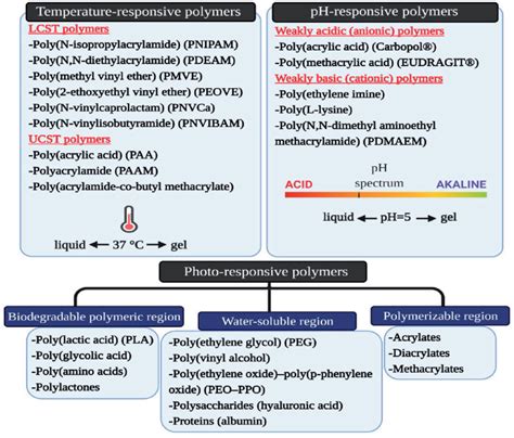 Examples Of Commonly Used Temperature Responsive Ph Responsive And