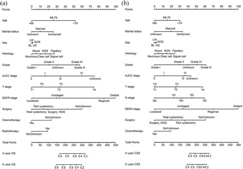 Prognostic Nomogram Of A Overall Survival Os And B Download