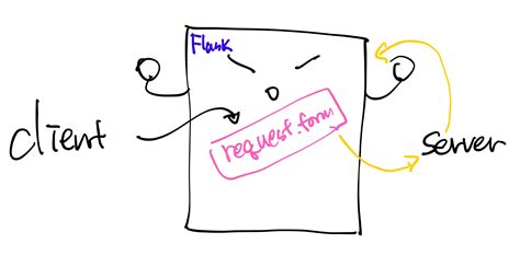 Flask Wtf에서 Flaskform의 작동방식