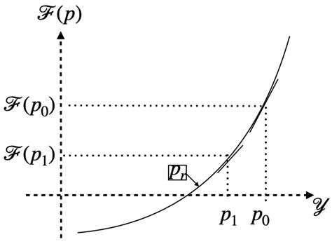 Figure A1 Newton Raphson Schematic Representation Download Scientific Diagram