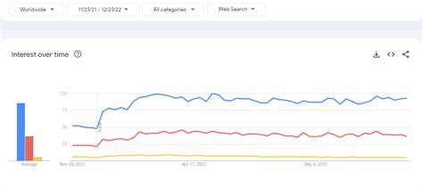 Comparison Between Frameworks Flutter React Native And Xamarin
