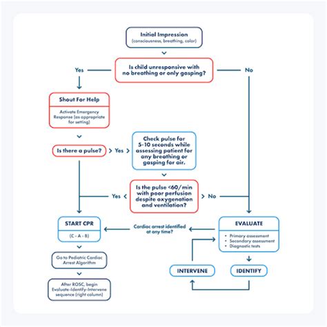 Pals Algorithms 2025 Pediatric Acls Algorithm Promed