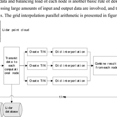 Grid Interpolation Parallel Processing Diagram Download Scientific Diagram