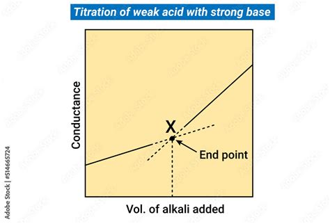 Titration Of Weak Acid With Strong Base Stock Vector Adobe Stock