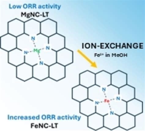 Hierarchically Porous Fe−n−c Single‐atom Catalysts Via Ionothermal