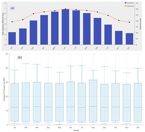 Optimal Sizing And Management Of Hybrid Renewable Energy System For Dc Powered Commercial Building