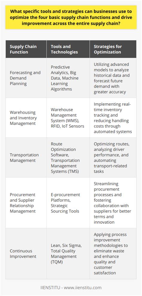 Supply Chain Management Functions Iienstitu