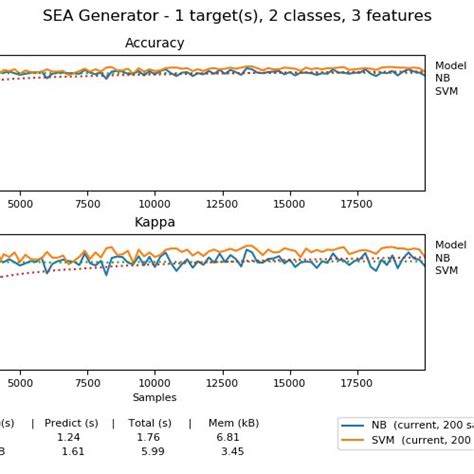 Performance Comparison Between Naivebayes And Sgdclassifier Using The Download Scientific