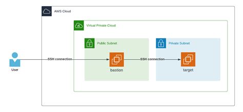 4 Ways To Connect To Your Ec2 Instance Tecracer Amazon Aws Blog