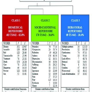 Dendrogram Of Vocabulary Distribution Of Classes According To The