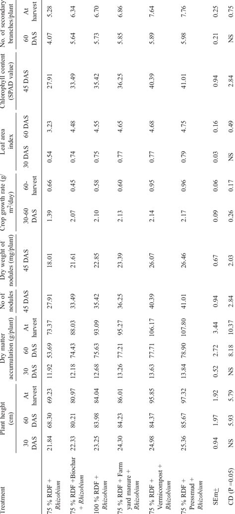 Effect Of Integrated Nutrient Management Practices On Growth Parameters Download Scientific
