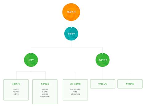 조직도 1 페이지 정담푸드
