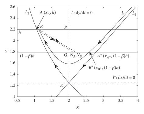 Trajectory L Passing B And Impulse Mapping Of B With Parameter Values Download Scientific