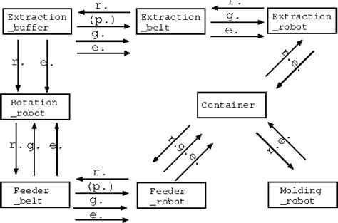 Figure 5 From A Model Driven Design Approach For Mechatronic Systems