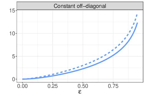 Shrinkage Delinkage Trade Off In Fg Vi When The Gaussian Target Over R
