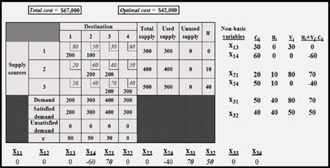 Method Of Multipliers Tableau After First Iteration Download Scientific Diagram