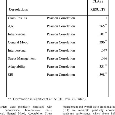 Correlation Analysis Download Table