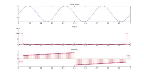 Débutant Transformée Et Série De Fourier Signal