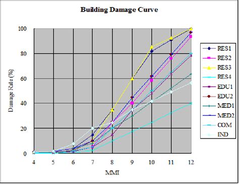 vulnerability curves of different building classes [9] download