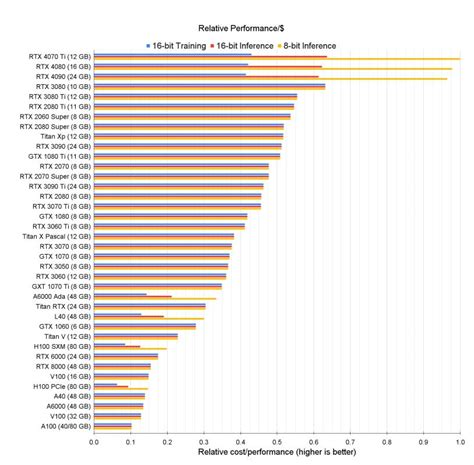 Mehrdad Gangeh On Linkedin The Best Gpus For Deep Learning In 2023 — An In Depth Analysis