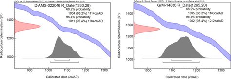 Ams Radiocarbon Dates Obtained On Tortoise Scapula Download