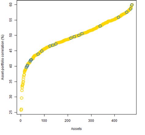 Asset Correlations With Minimum Variance Portfolios Portfolio Probe