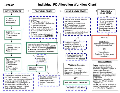 Gratis Workflow Chart Voor Individual
