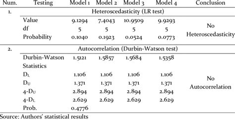The Result Of Heteroscedasticity Autocorrelation And Normality Tests Download Scientific Diagram