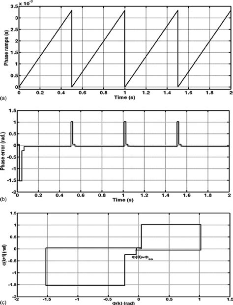 A Consecutive Input Ramp Phase B Phase Error For The Input
