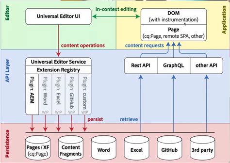 Aem Universal Visual Editor Easily Author Aem Content Anywhere With In