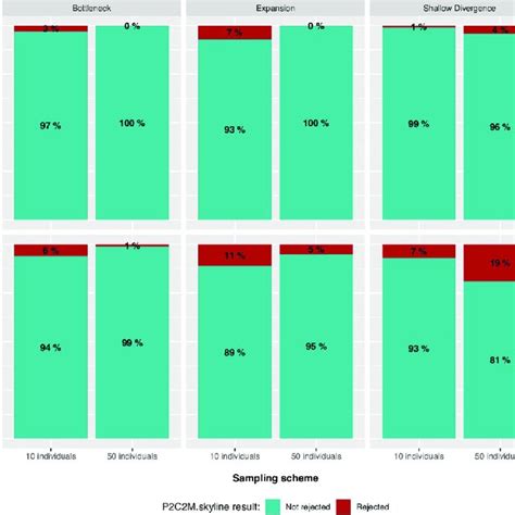 percentage of simulated datasets with a p value of download