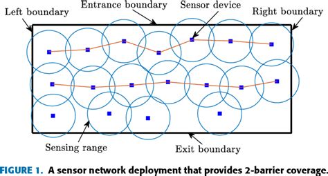 Figure 1 From Distributed Deployment Algorithm For Barrier Coverage In