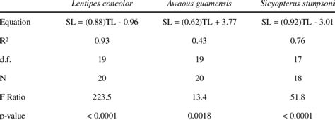 Linear Regression Models Used To Predict Standard Length Sl From