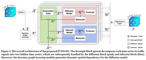 D2stgnn Decoupled Dynamic Spatial Temporal Graph Neural Network For
