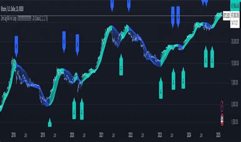 Zero Lag Ma For Loop Quantumresearch — Indicator By Quantumresearch