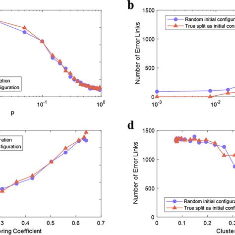 The Obtained Objective Function And Error Versus The Parameter P And