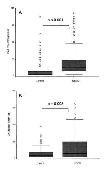 Intermediate Gaa Repeat Expansion Is Associated With Niddm Box Plot Download Scientific