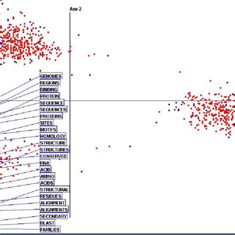 Details On The Third Cluster With The Most Frequent Words They Define