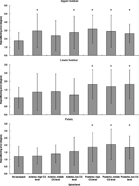 Repositioning Errors Of Different Spinal Regions Under Different Download Scientific Diagram