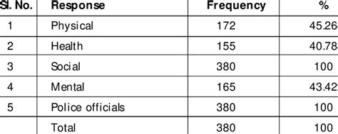 Details Of The Problems In The Process Of Getting Livelihood Download Scientific Diagram
