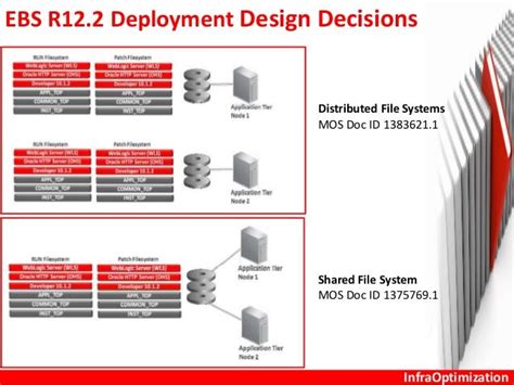Oracle Ebs R122 Deployment And System Administration