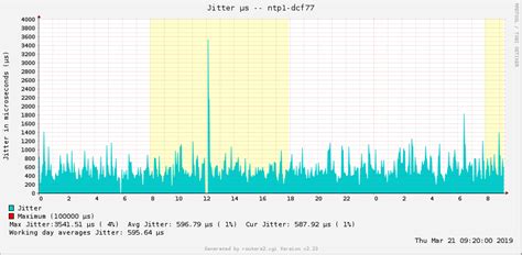 Basic Ntp Server Monitoring