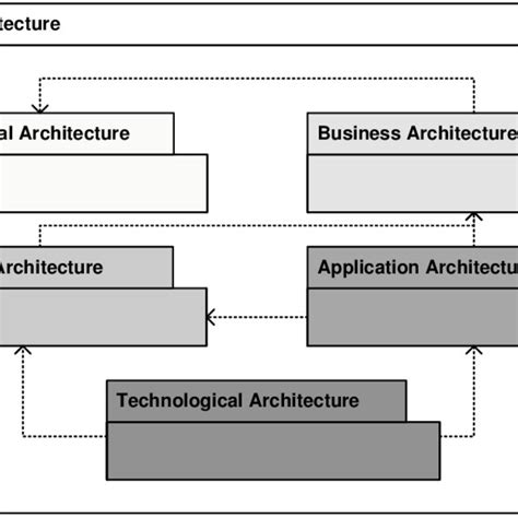 The Five Enterprise Architecture Components Download Scientific Diagram
