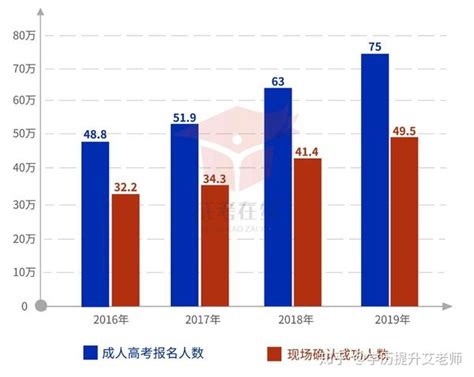 2020年成人高考什么时候报名？什么时候考试？什么时候入学？ 知乎
