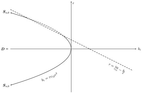 separated part of the boundary as limit of the coupled part of the