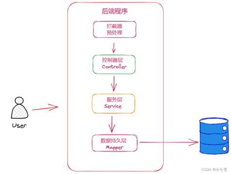 Springboot统一功能处理 Csdn博客