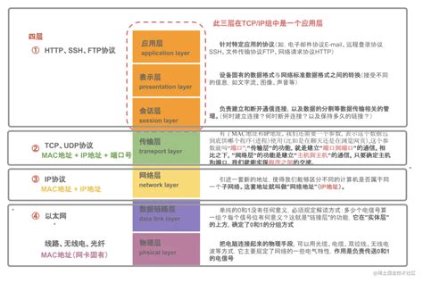 对于计算机网络中的部分概念的简单理解 Tcp Udp Ip等 Yimeng 0 博客园