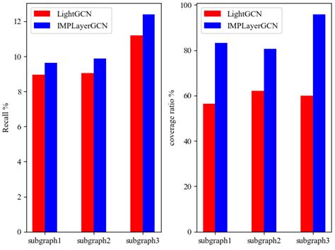 Interest Aware Message Passing Layer Refined Graph Convolutional
